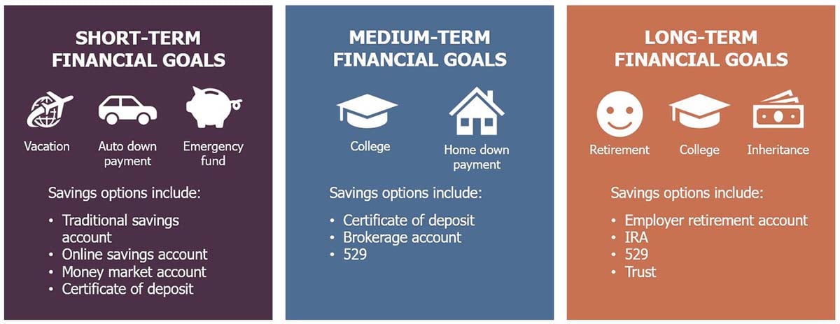 How To Save For The Three Different Types Of Financial Goals How To Save For The Three Different Types Of Financial Goals